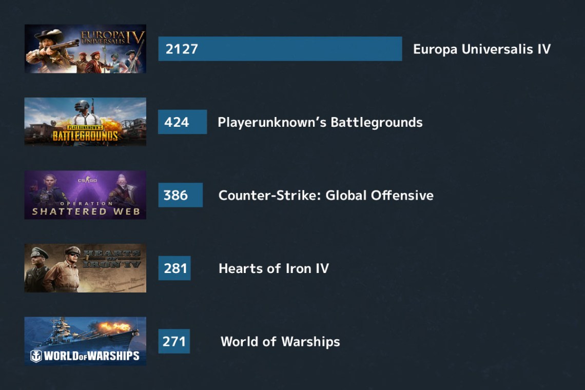 My Top 5 Most Played Steam Games In Hours – Diary of Dennis